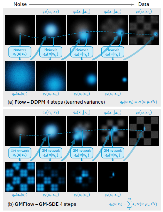 Gaussian Mixture Flow Matching Models