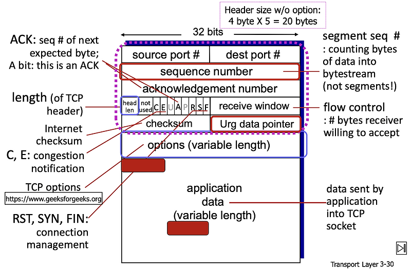 3-4-2. TCP : Connection-oriented transport(1)