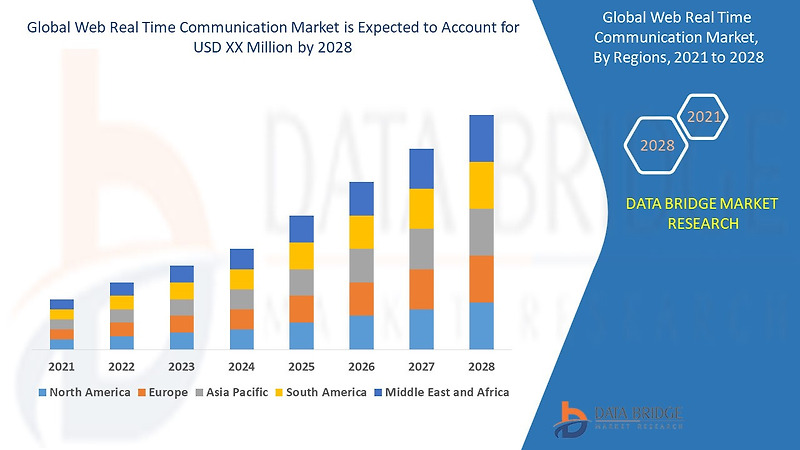 Web Real Time Communication Market – Dynamics: Reach, Worth, Emerging ...