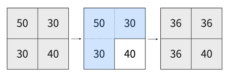 [Python] 백준(BOJ): 16234. 인구 이동 :: @soheeeeP: Log