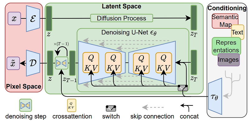 [Diffusion Transformer 논문 리뷰2] - High-Resolution Image Synthesis with ...