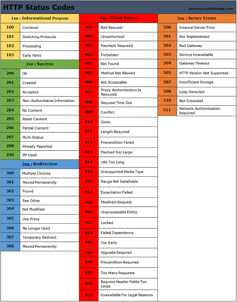 HTTP Status Codes Cheat Sheet