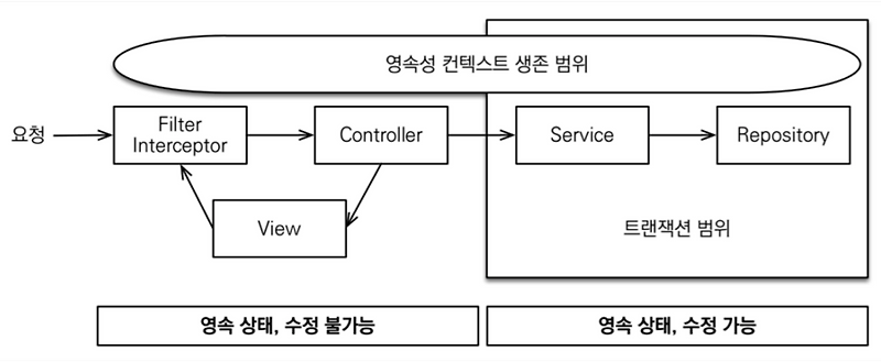[어디가게]Spring Security단에서 OPEN-SESSION-IN-VIEW 영속성 컨텍스트