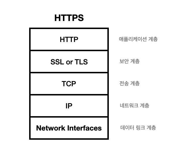 SSL/TLS 프로토콜 :: Ruby의 정리공간