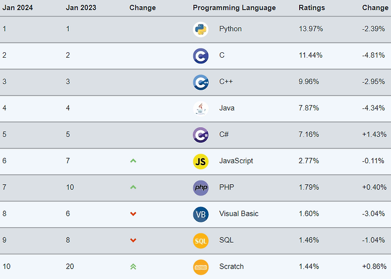 2024년 2월 최신 프로그래밍 언어 순위