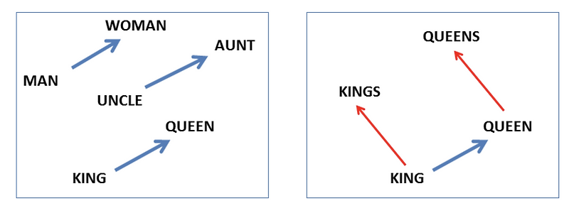 [NLP] Word Embedding (Word2Vec, Glove)
