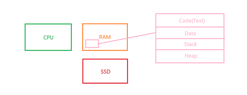 C++ 메모리 구조 (Code, Data, Stack, Heap)