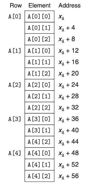 컴퓨터 시스템 : CSAPP 3장 정리 - 3.8 배열의 할당과 접근 Part.1 — GoWoong의 개발 블로그