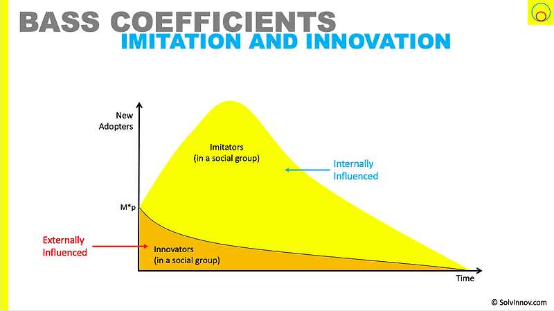서비스 확산 BASS모형( Bass Diffusion Model)