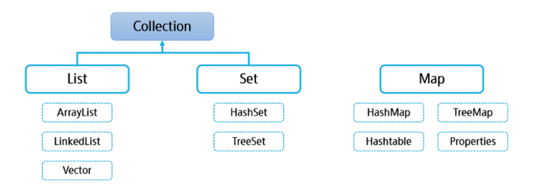 자바 Collections(List, Set)