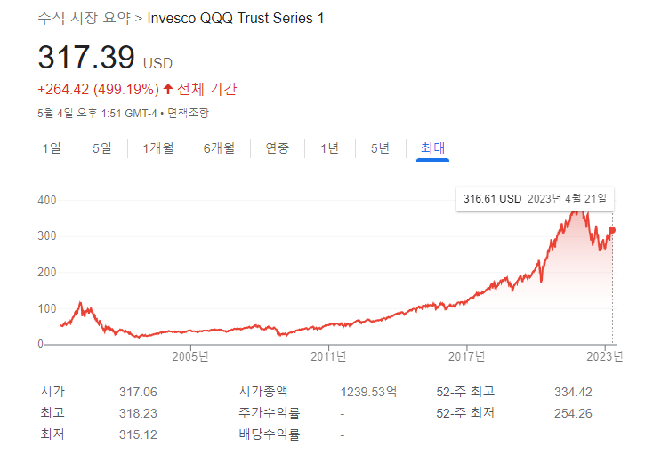 미국 주식 ETF "QQQ" 자세히 알아보기