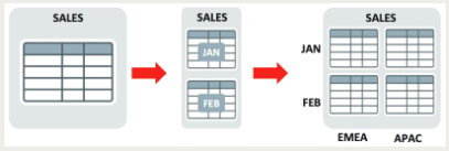 Oracle PARTITION() function
