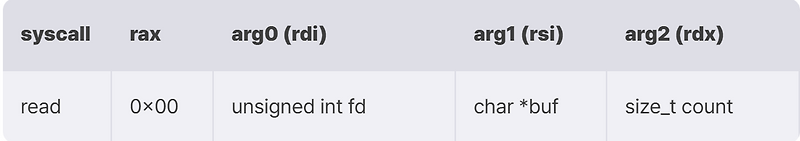 [드림핵 스터디] Exploit Tech: Shellcode
