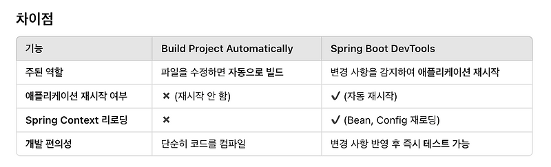[ Spring Boot ] 인텔리제이에서 DevTools 사용하기