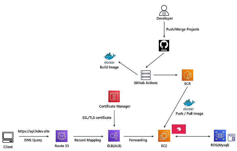 EC2 + ECR + Docker를 활용한 CI/CD 구축 with Github Actions