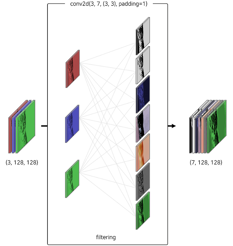[딥러닝 일지] Conv2d 알아보기