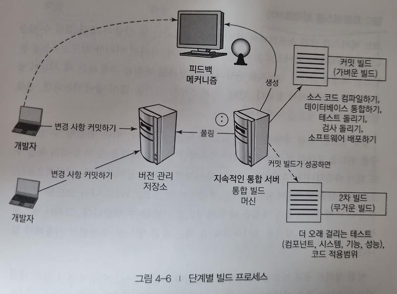 [지속적인 통합] 4장. 변경될 때마다 소프트웨어를 빌드하기 - Nahwasa
