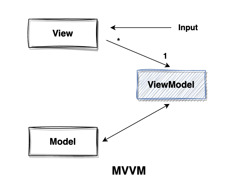 [Design Pattern] MVC, MVP, MVVM 패턴 비교 및 정리 — SH's Devlog