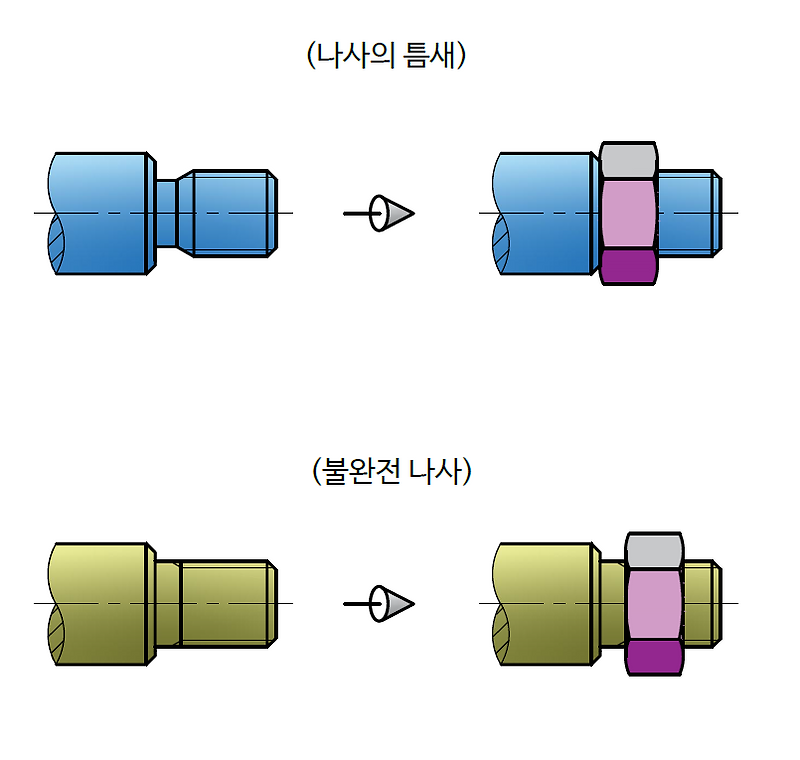 나사의 틈새 (thread undercut)