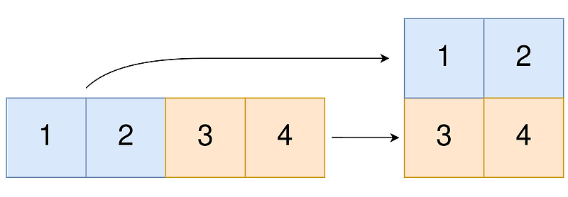 Convert 1D Array Into 2D Array[E,Array,Matrix,Simulation]