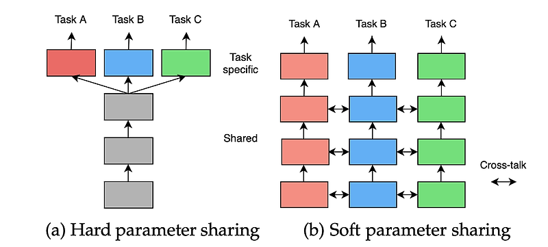 [논문 읽기] Efficiently Identifying Task Groupings for Multi-Task Learning