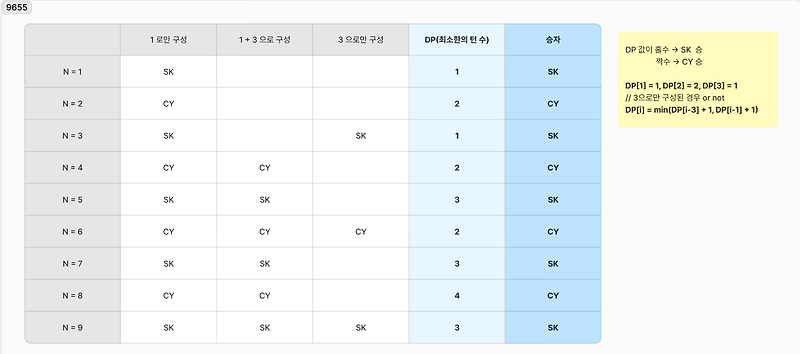 [백준 / BOJ] 9655 돌 게임 C++ — Mingurii