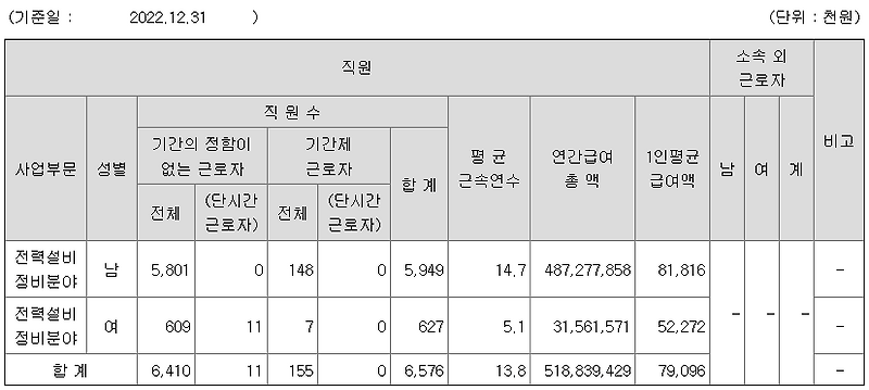 한전KPS 연봉 2022년 기준 공시자료