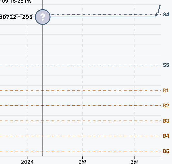 2024.3.21 백준(Python) 11866 요세푸스 문제 0