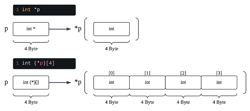 Day 2 - Pointer & Array — ZY_repo