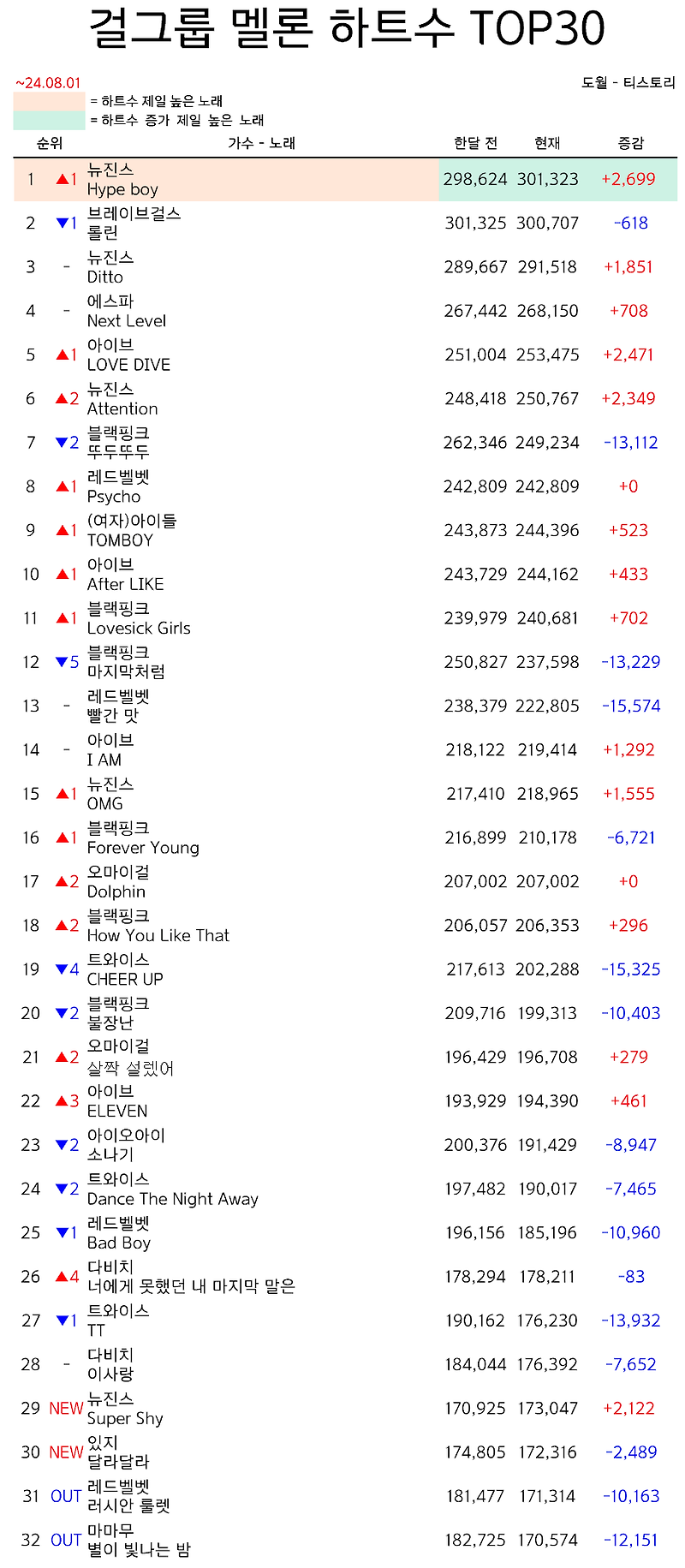 걸그룹 멜론 하트수 TOP30 24년 8월 :: 도월