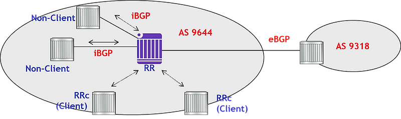 [BGP] Split Horizon 방지를 위한 Route-Reflector란?
