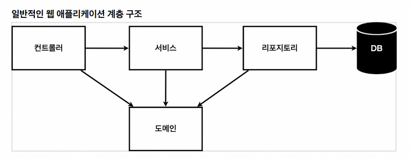 Week3, 3-1 비즈니스 요구사항, 도메인, 레포지토리 만들기 — JDH's DevStory
