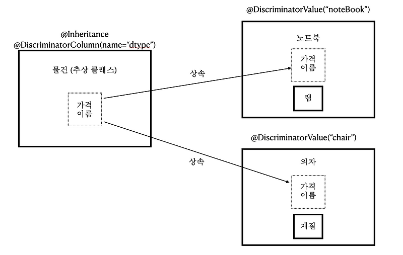 [JPA] @Inheritance , @DiscriminatorValue, @DiscriminatorColumn 전략