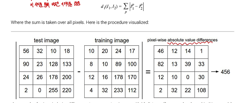 CS231 2. Image Classification(score function)