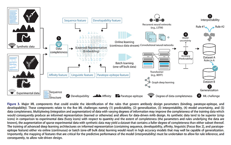 Machine Learning기반 Antibody 생성에는 무엇을 고려해야 하는가? (2) Learnability
