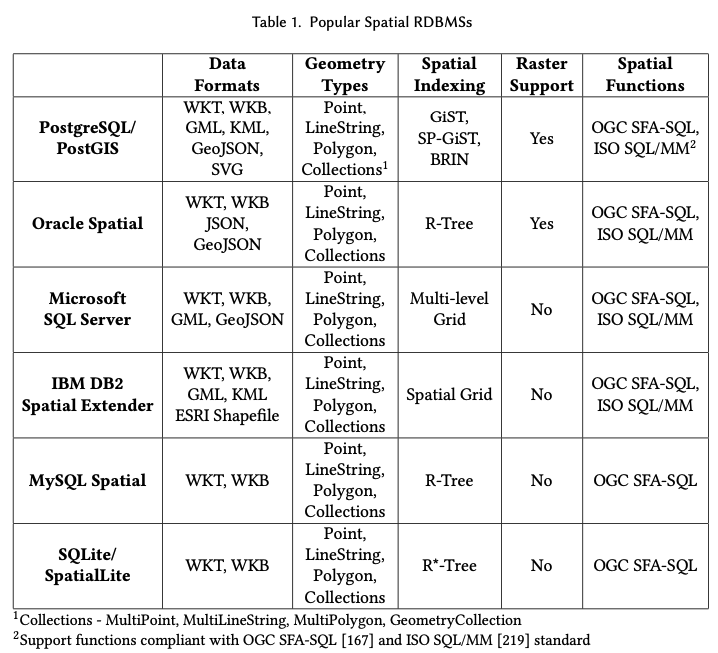 [논문 리뷰] A Survey on Spatio-temporal Data Analytics Systems