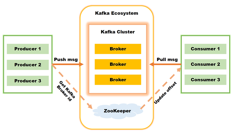Spring Boot + Kafka + Docker로 비동기 메시징 구현하기