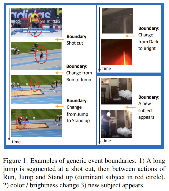 [CVPR 2022] UBoCo : Unsupervised Boundary Contrastive Learning for Generic Event Boundary Detection