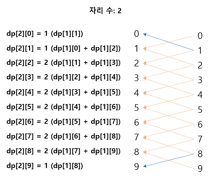 [백준(BOJ)] #10844- 쉬운 계단 수 (파이썬, PyPy3) — 씨포유