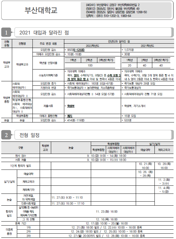 부산대학교 2022학년도 수시전형 방법, 모집요강 및 전년도 수시 입시결과(수시등급)