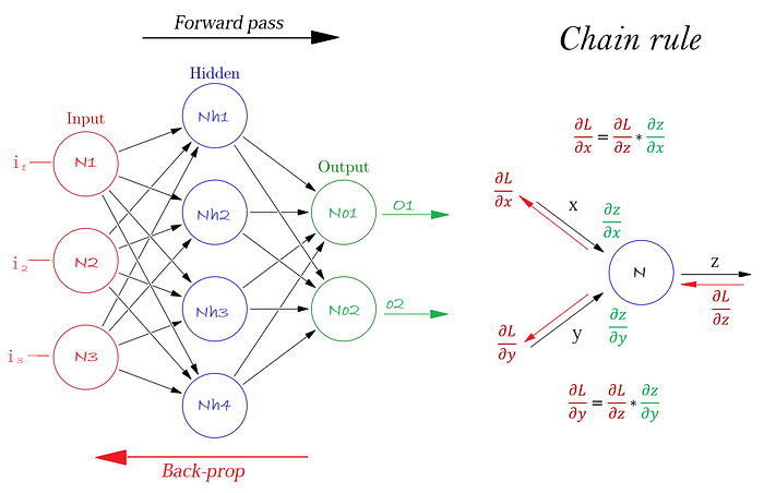 Backpropagation with PyTorch