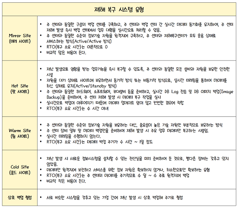 재해 복구 시스템 Disaster Recovery System Drs