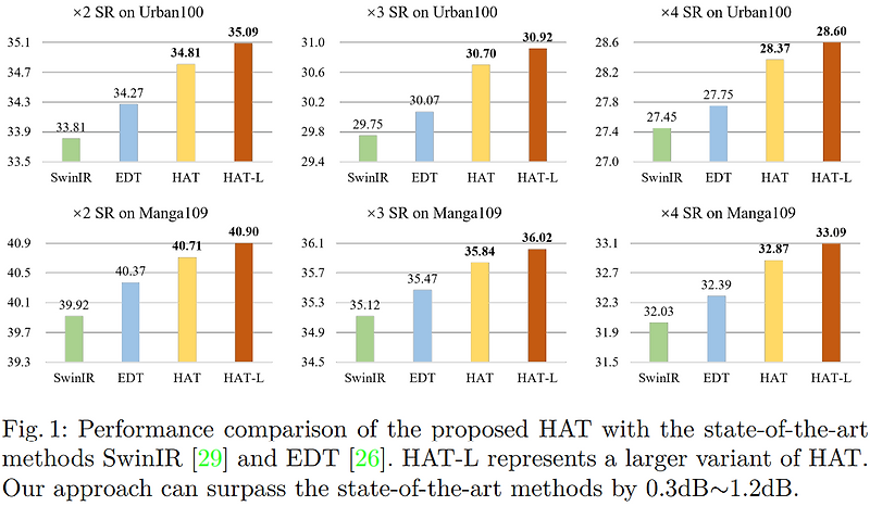 [논문리뷰] Activating More Pixels in Image Super-Resolution Transformer(HAT)