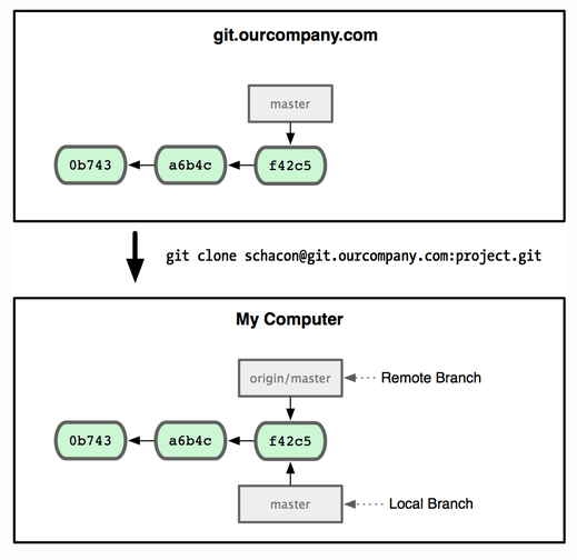 [Git] origin/master의 의미와 fetch