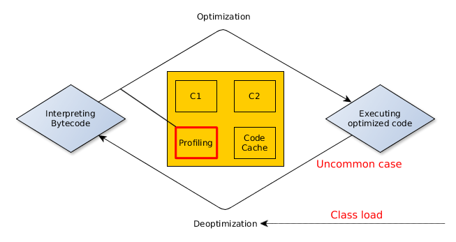 [JVM] JIT 컴파일러(Just-In Time Compiler)의 최적화 과정 자세히 살펴보기 - MangKyu's Diary