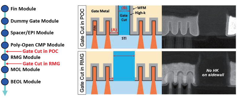 [논문 Review] Gate Cut Last 공정 및 Gate extension scaling 효과