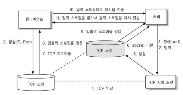 [Java] InetAddress TCP UDP