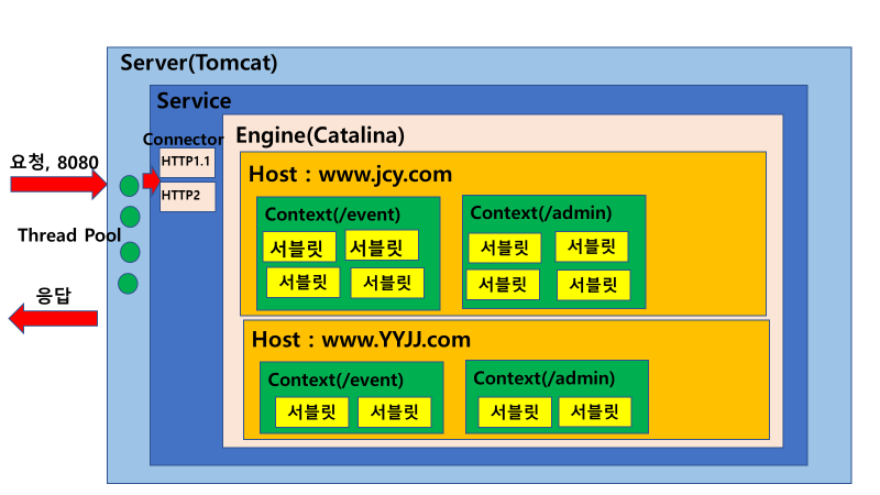 Spring - tomcat의 동작 원리