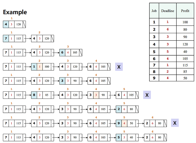 Scheduling with Deadlines
