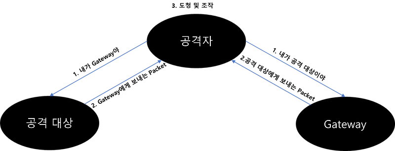 [Python Scapy] ARP Spoofing 구현